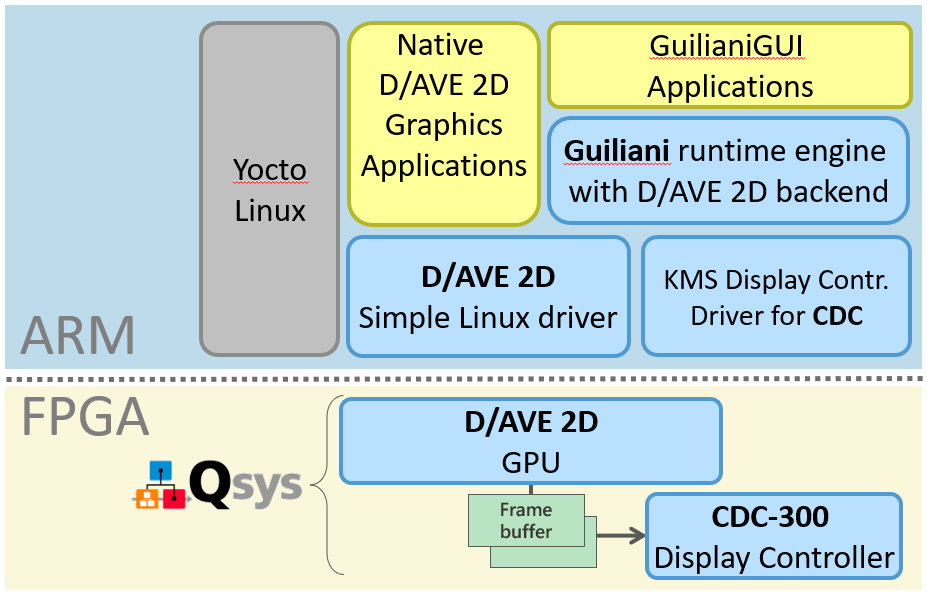 TES: Linux Graphics & GUI kit for programmable FPGAs and SOCs
