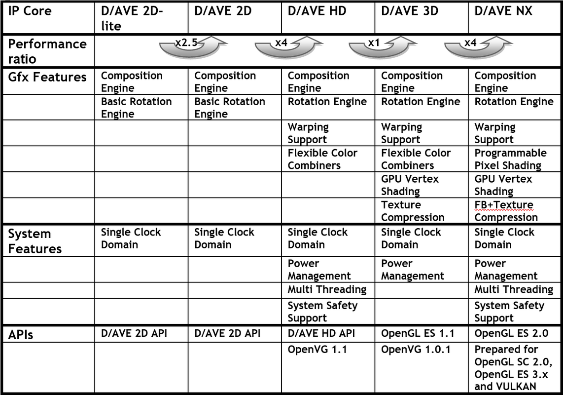 GPU (Graphics Processor Unit) IP Core Family
