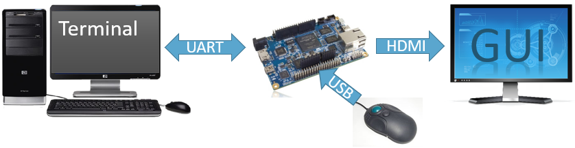 TES: Linux Graphics & GUI kit for programmable FPGAs and SOCs